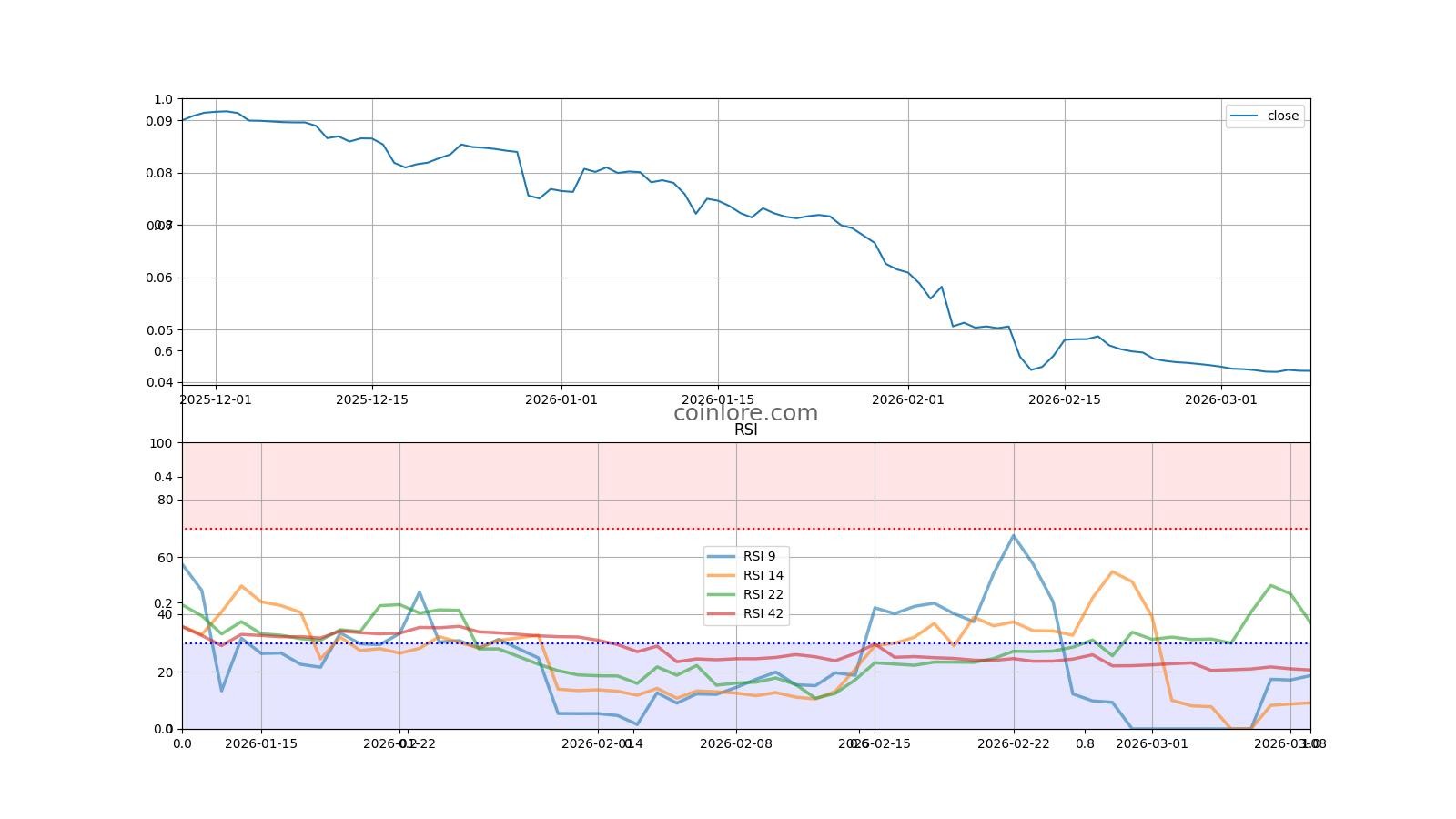 CrossFi RSI indicator