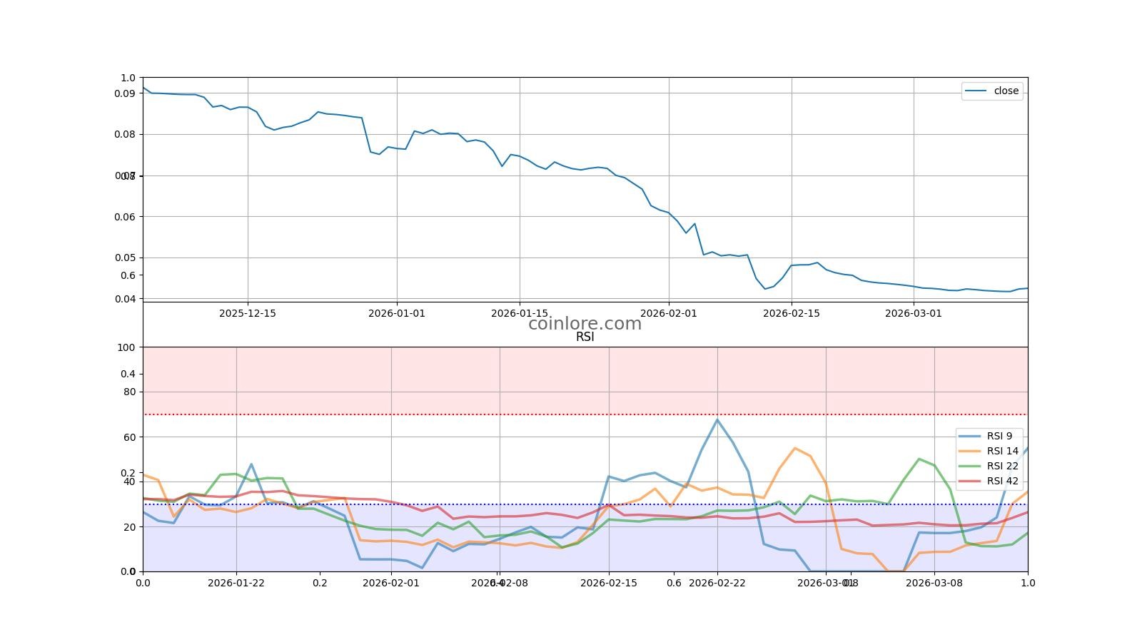 CrossFi RSI indicator