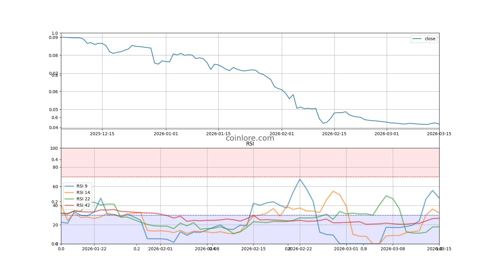 CrossFi RSI indicator