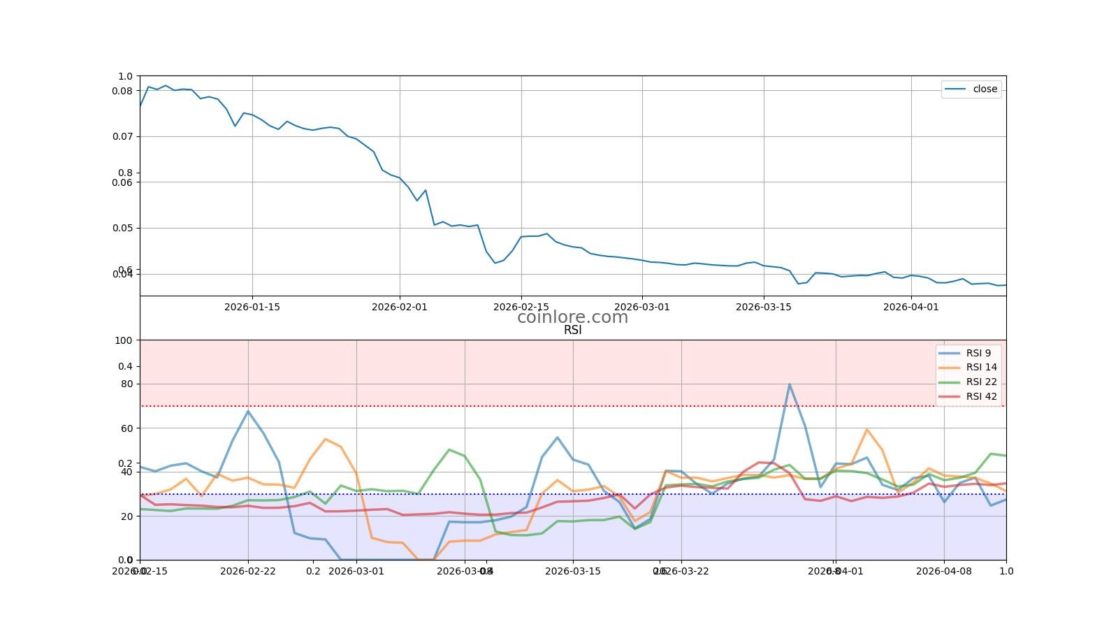 CrossFi RSI indicator