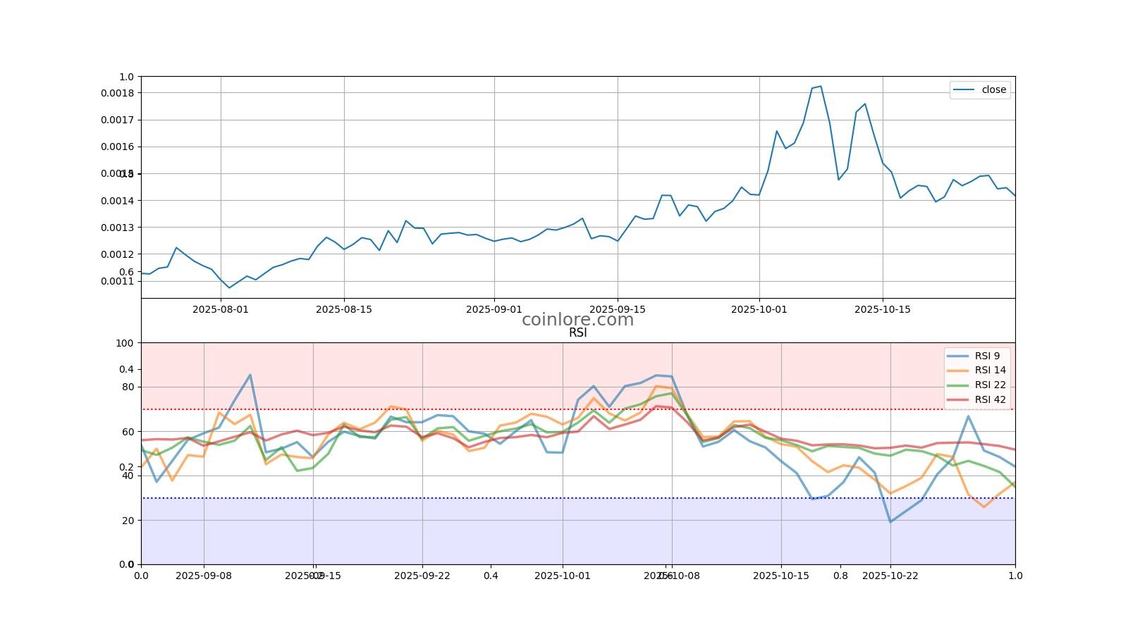 CrossWallet RSI indicator