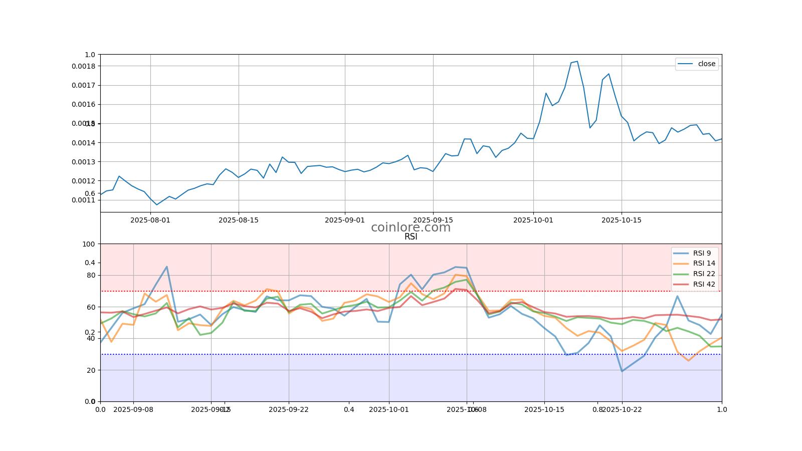 CrossWallet RSI indicator