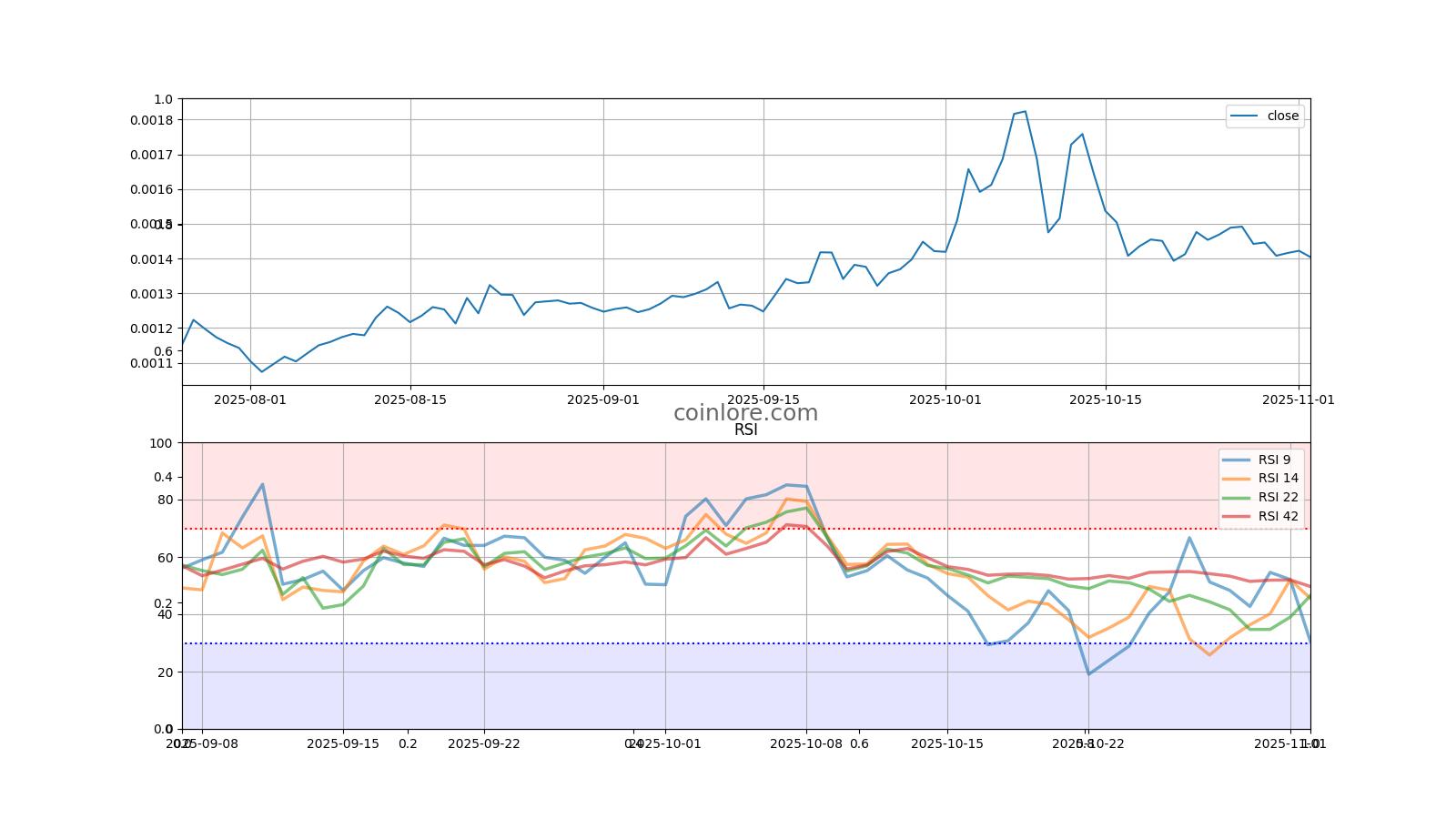 CrossWallet RSI indicator