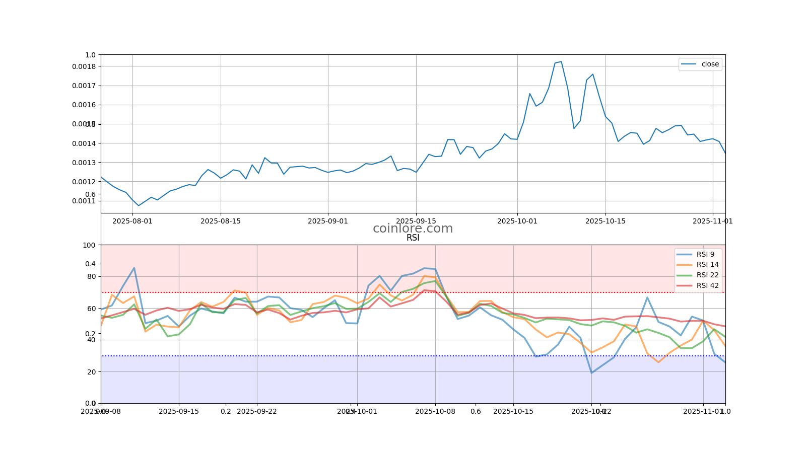 CrossWallet RSI indicator