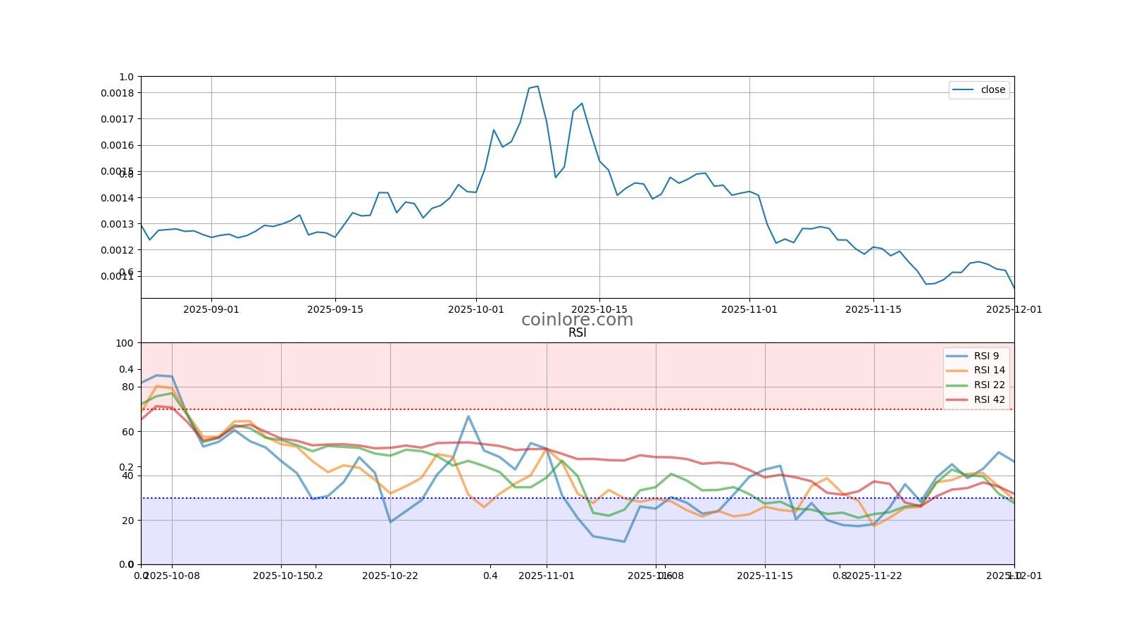 CrossWallet RSI indicator