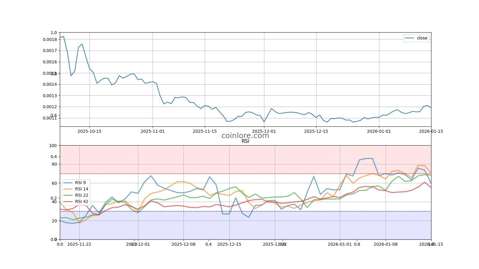 CrossWallet RSI indicator
