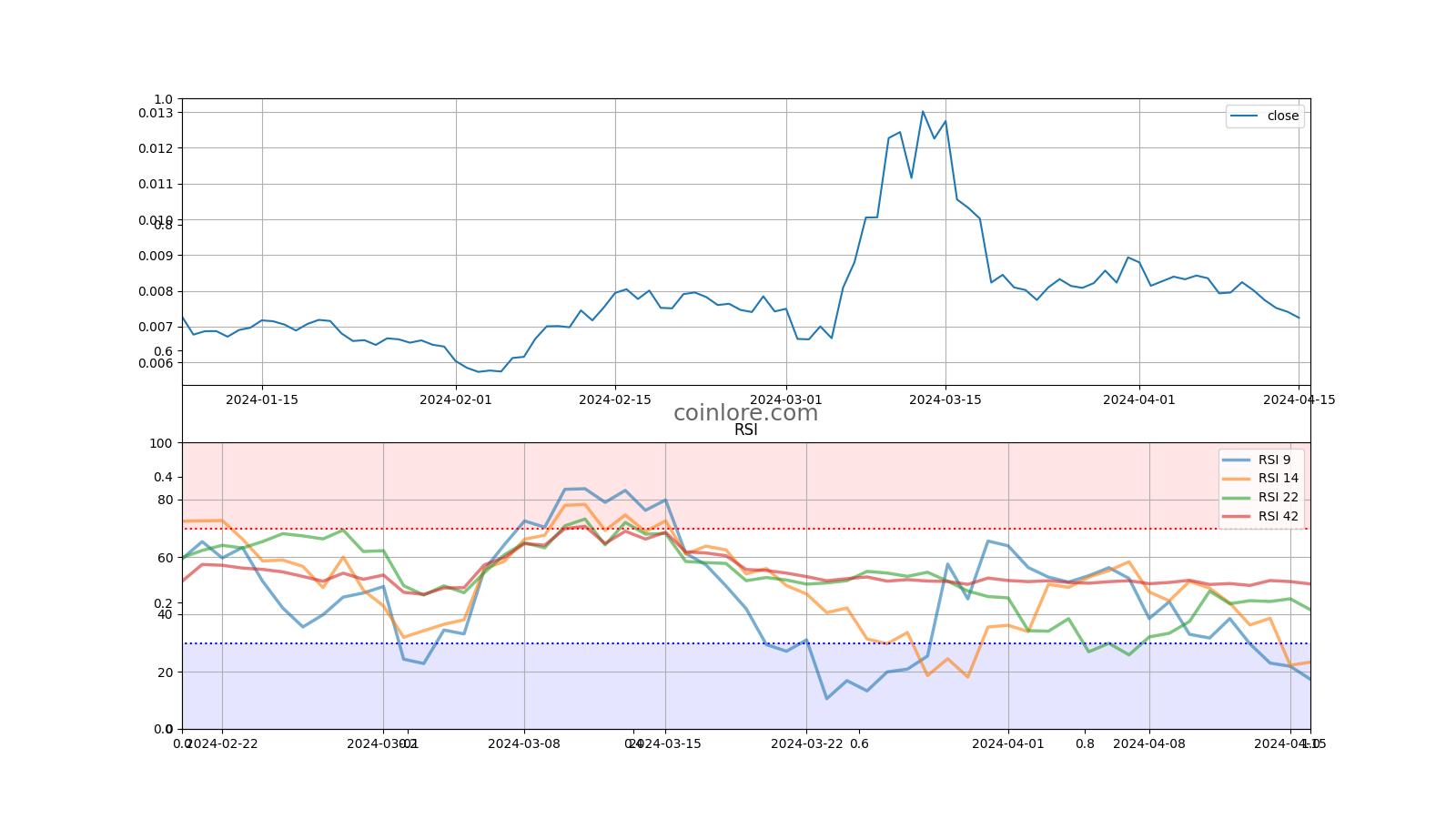 CrossWallet RSI indicator
