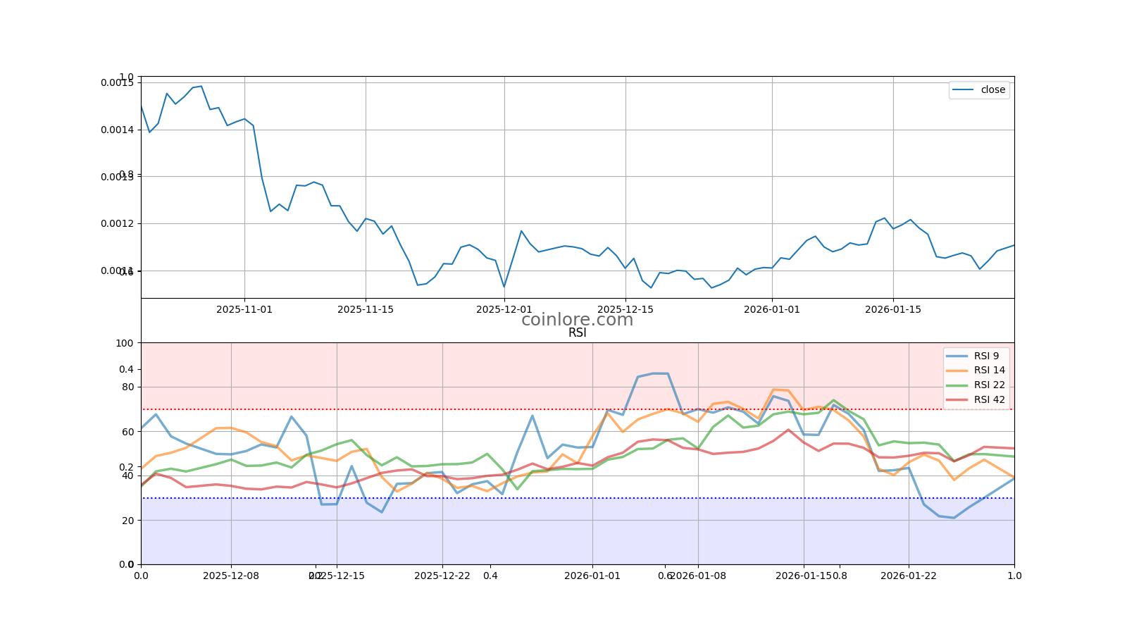 CrossWallet RSI indicator