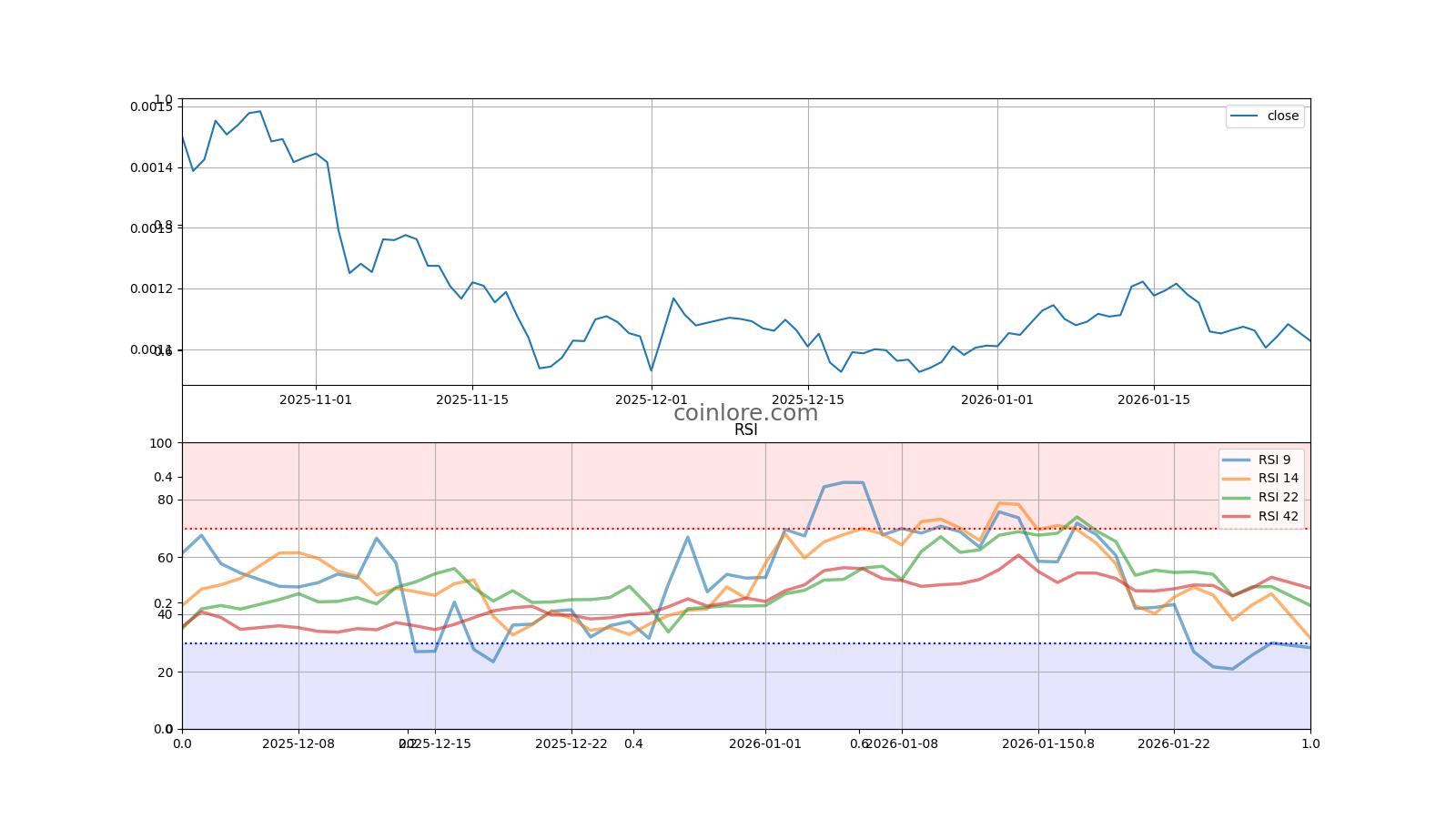 CrossWallet RSI indicator