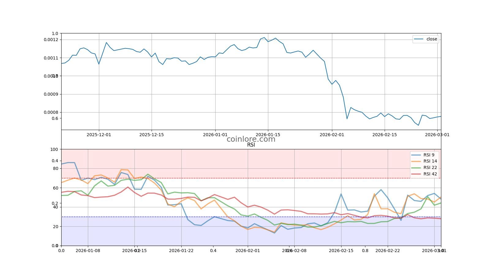 CrossWallet RSI indicator