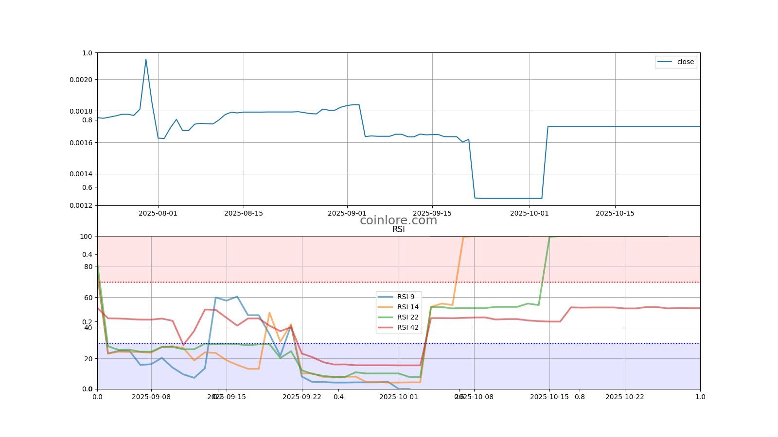 CrowdSwap RSI indicator