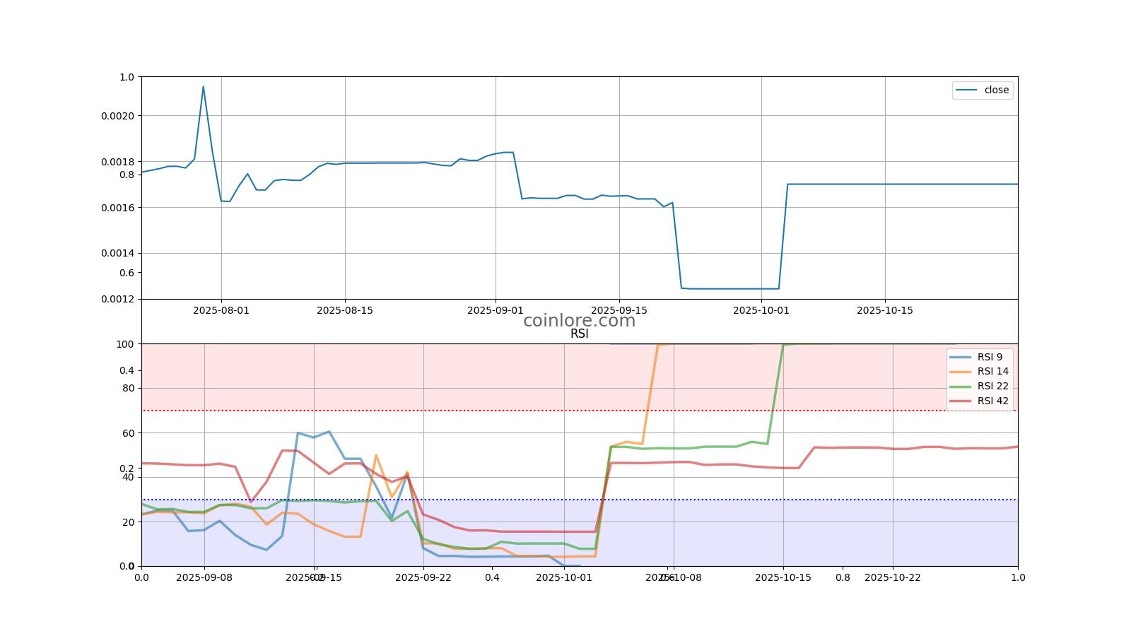 CrowdSwap RSI indicator
