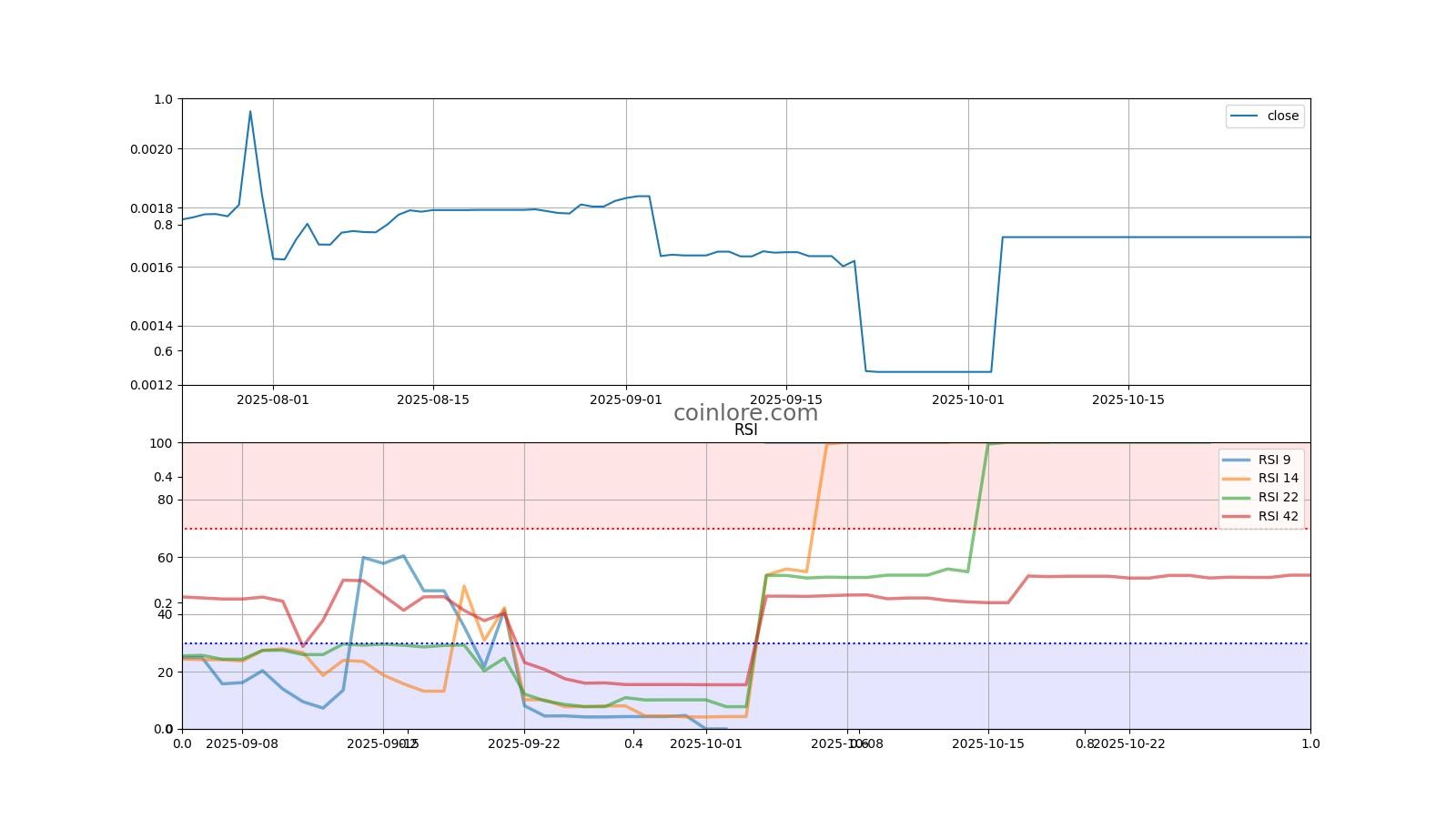 CrowdSwap RSI indicator