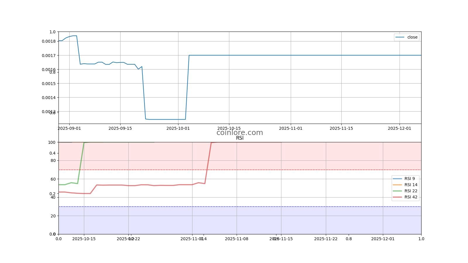 CrowdSwap RSI indicator