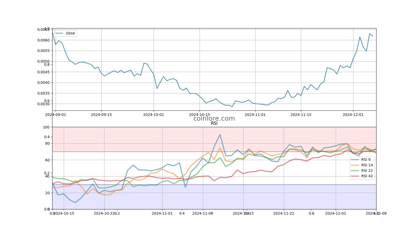 CrowdSwap RSI indicator