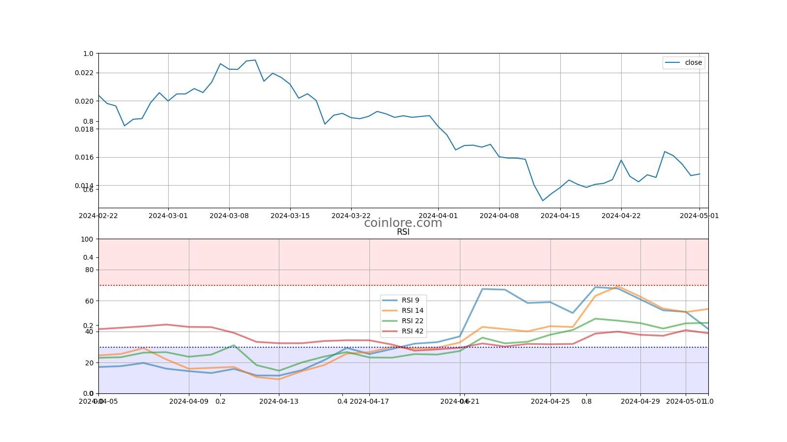 CrowdSwap RSI indicator