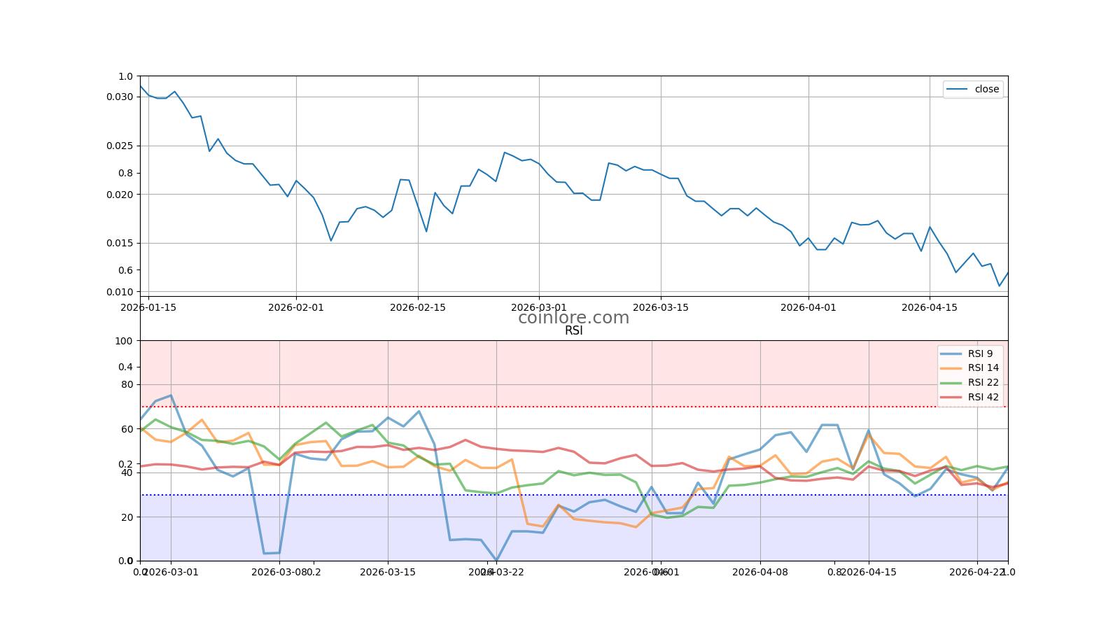 Crown by Third Time Games RSI indicator