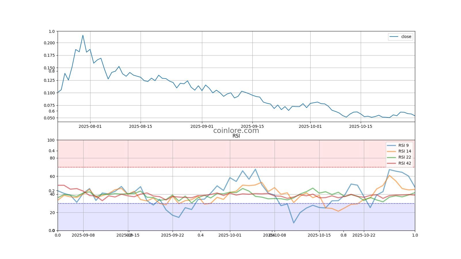 Crown by Third Time Games RSI indicator