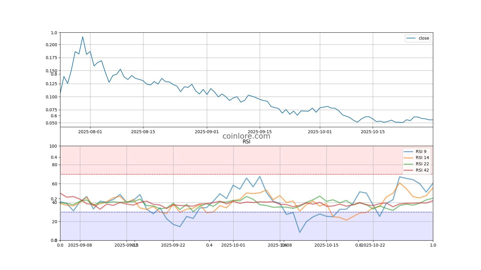 Crown by Third Time Games RSI indicator