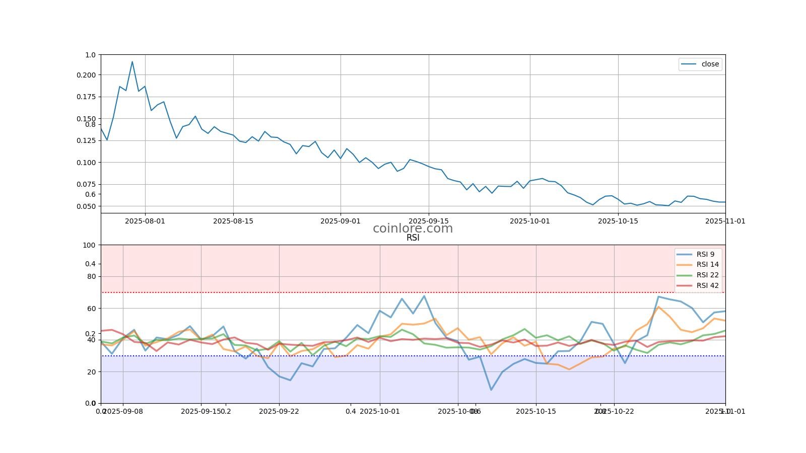 Crown by Third Time Games RSI indicator