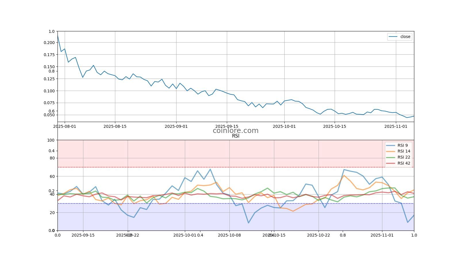 Crown by Third Time Games RSI indicator