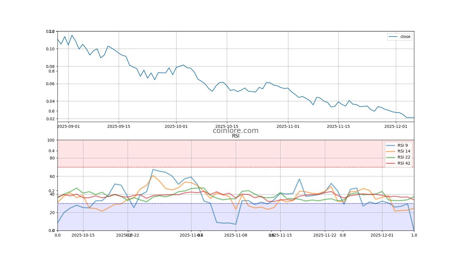 Crown by Third Time Games RSI indicator