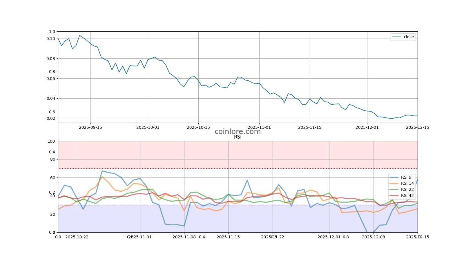 Crown by Third Time Games RSI indicator
