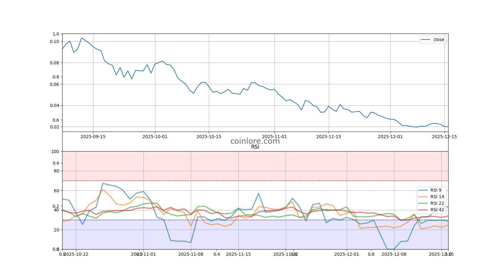 Crown by Third Time Games RSI indicator
