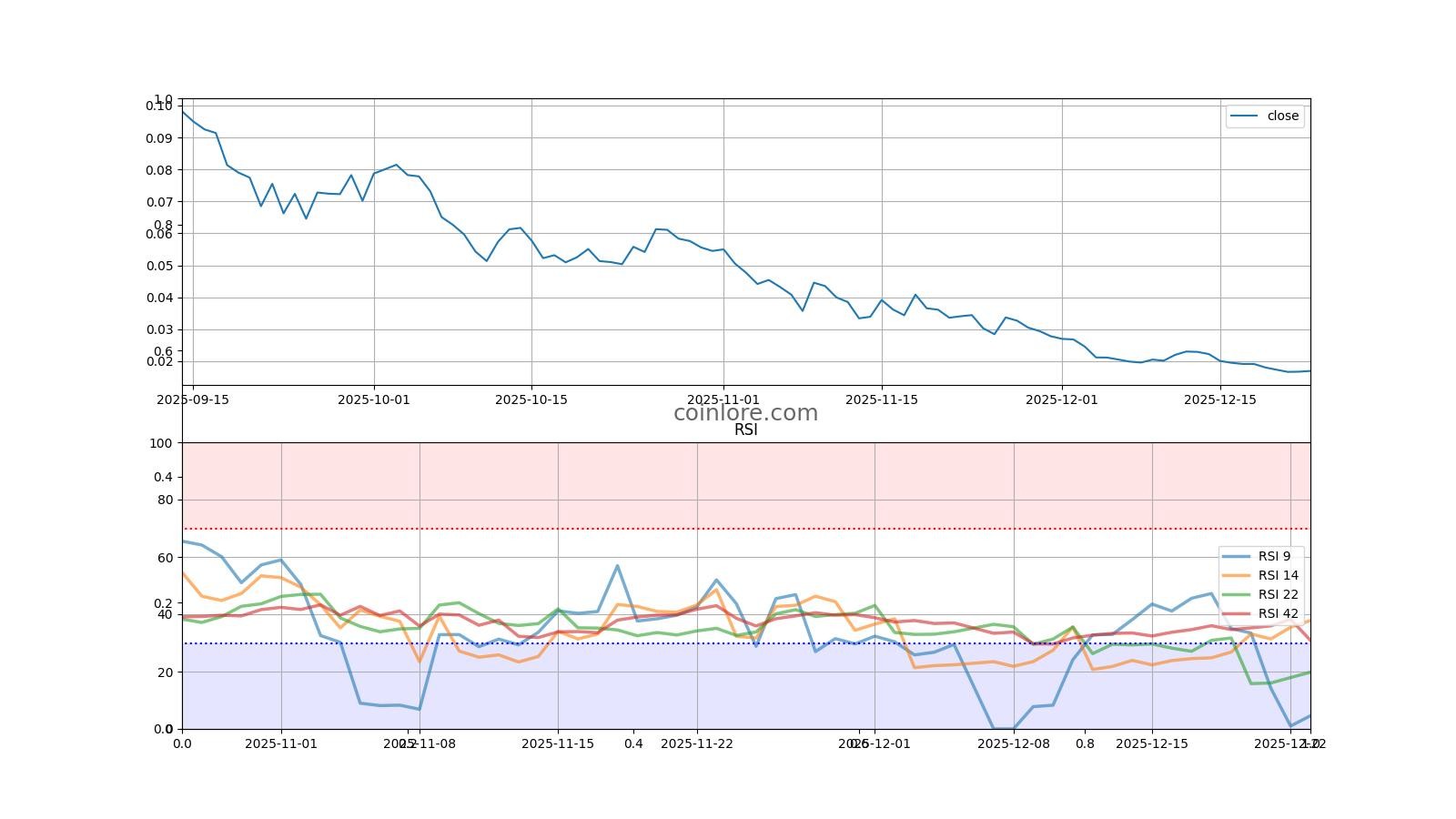 Crown by Third Time Games RSI indicator