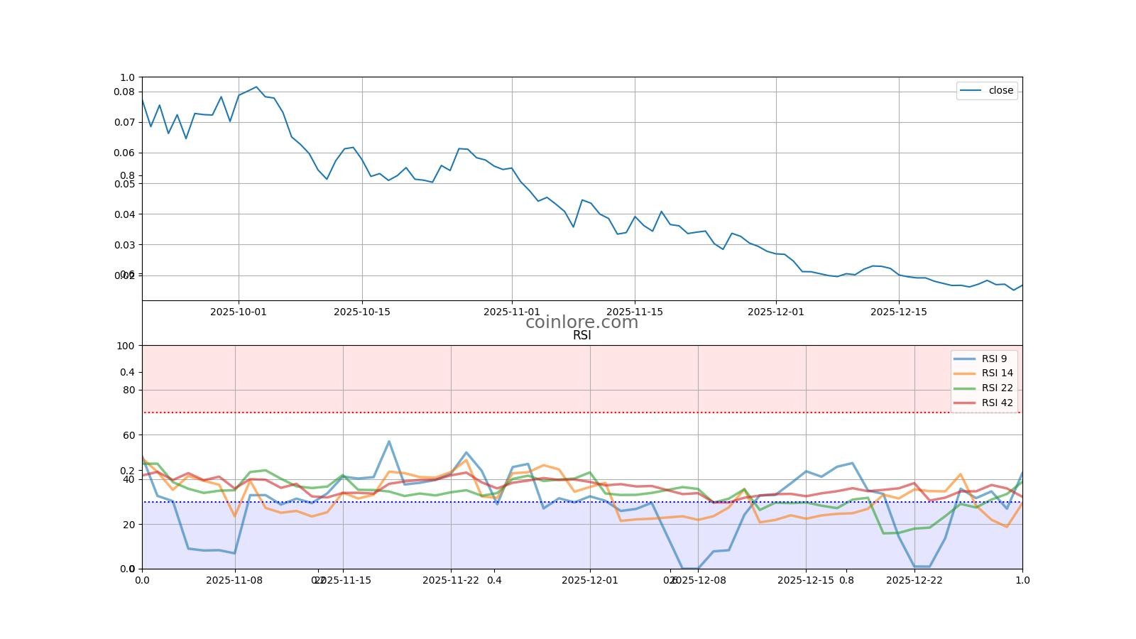 Crown by Third Time Games RSI indicator