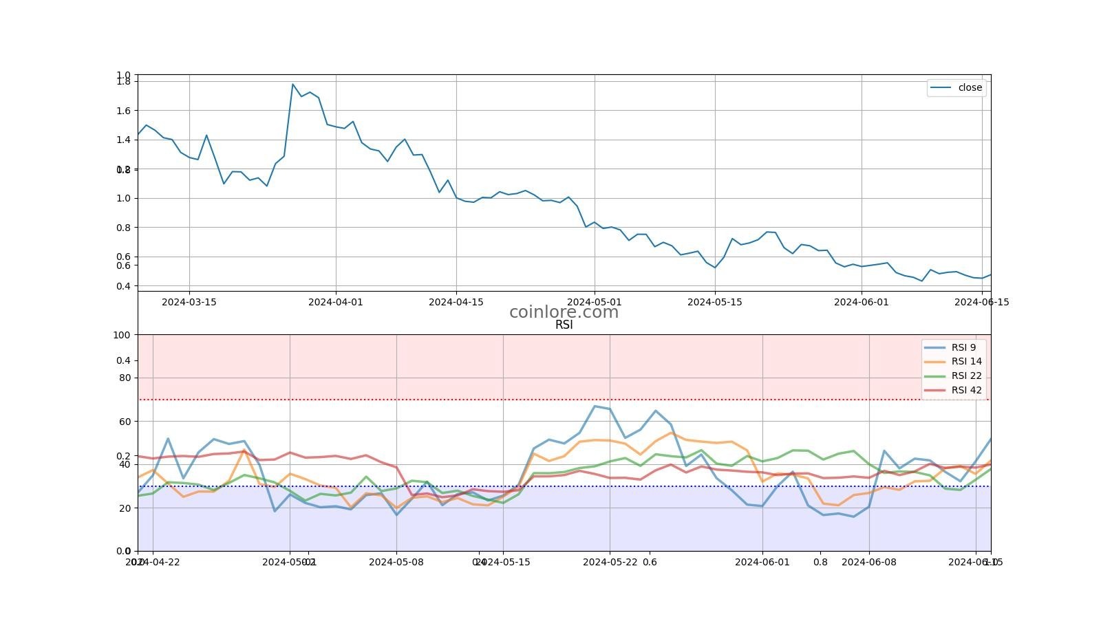 Crown by Third Time Games RSI indicator