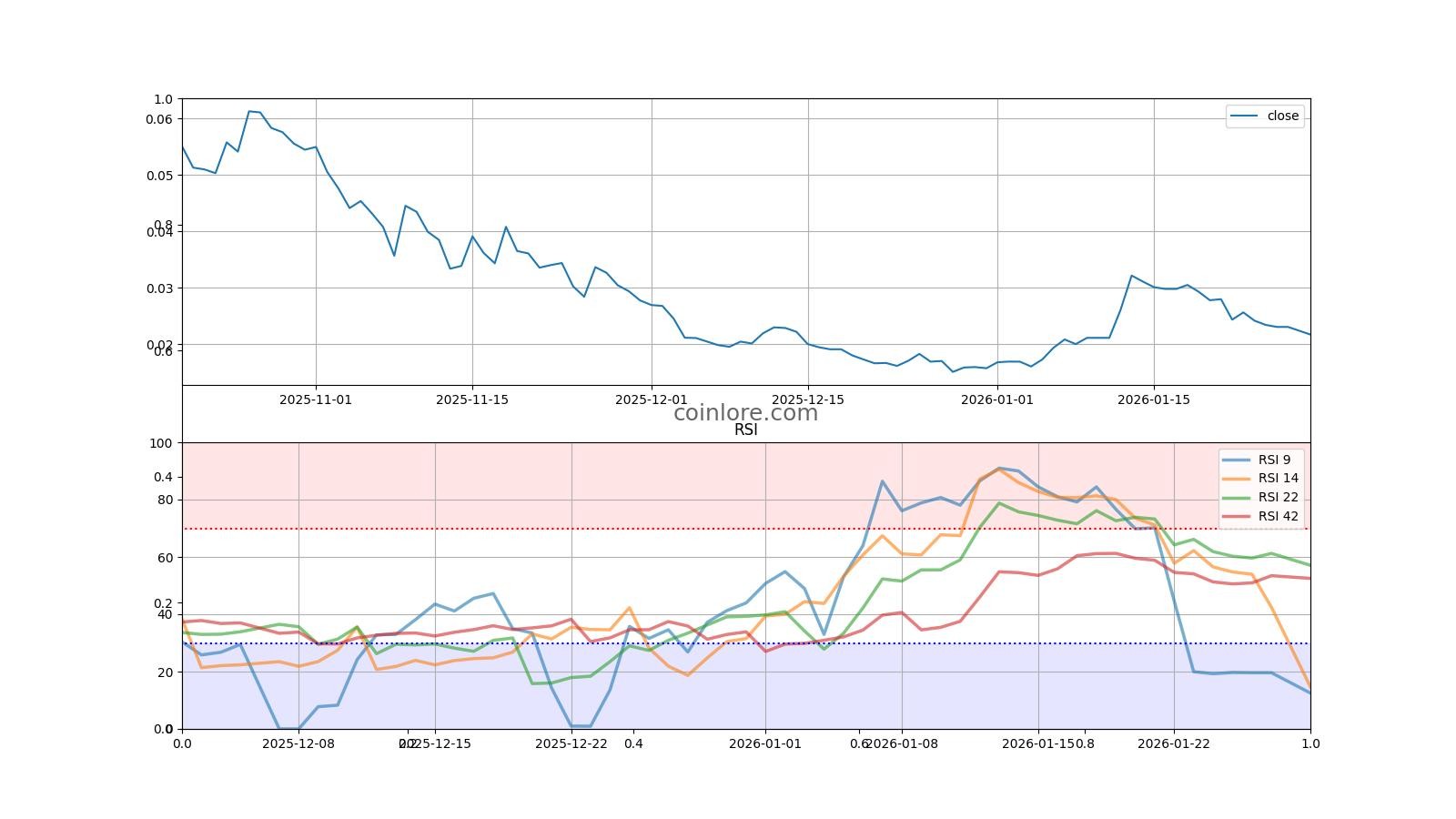 Crown by Third Time Games RSI indicator