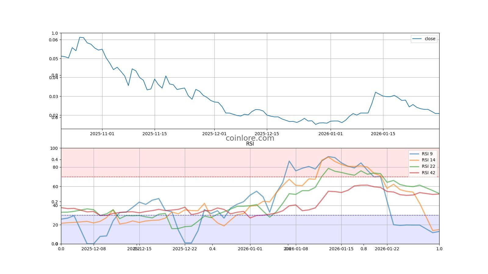 Crown by Third Time Games RSI indicator