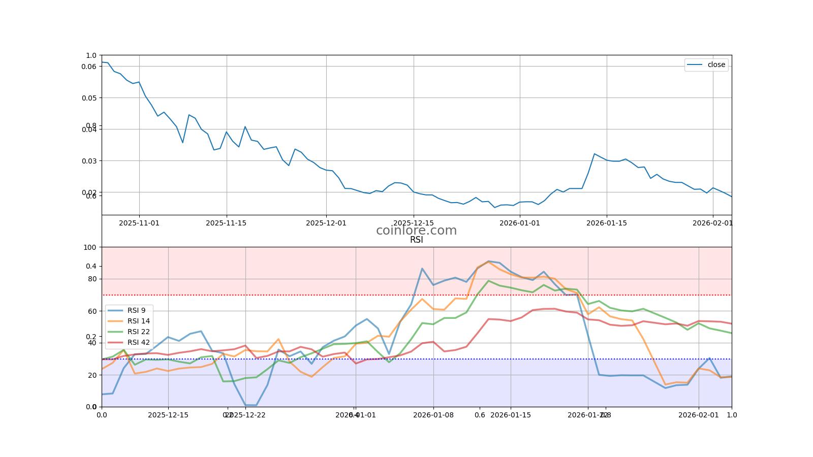 Crown by Third Time Games RSI indicator