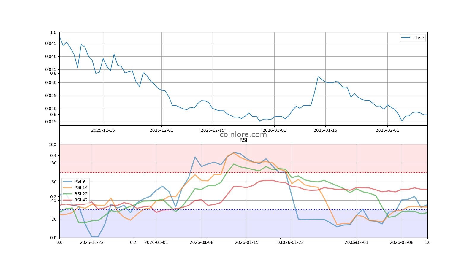Crown by Third Time Games RSI indicator