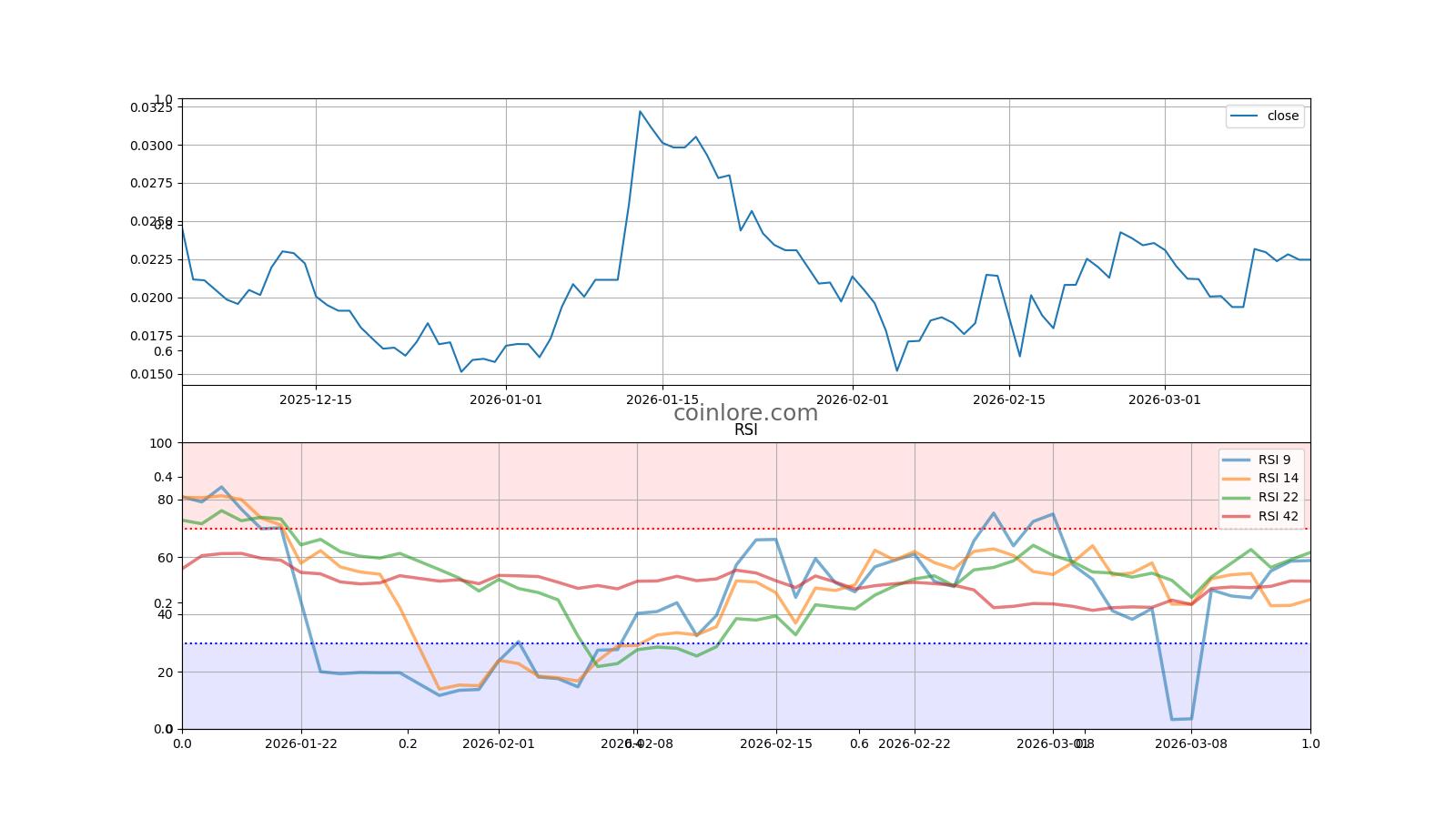Crown by Third Time Games RSI indicator