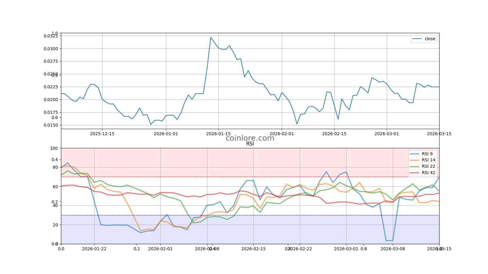 Crown by Third Time Games RSI indicator