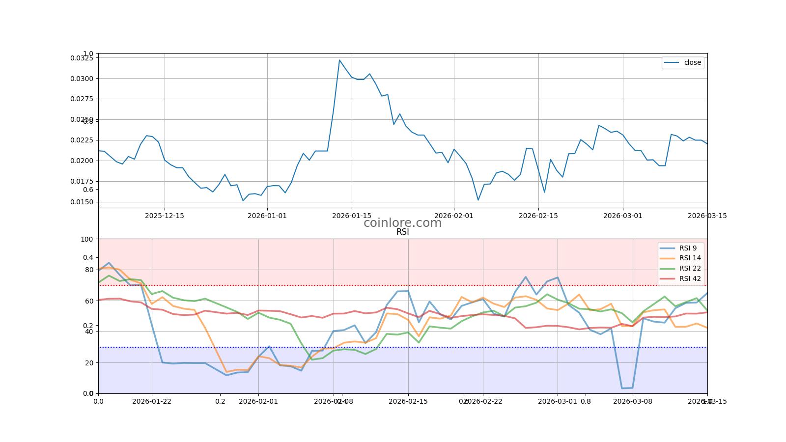 Crown by Third Time Games RSI indicator