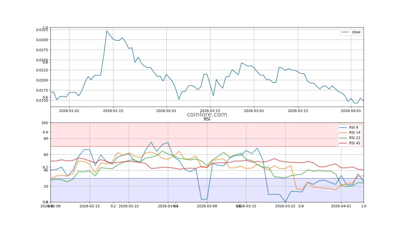Crown by Third Time Games RSI indicator