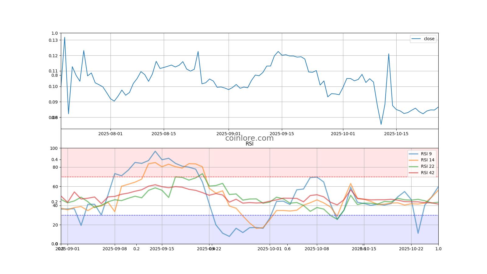 Crown RSI indicator