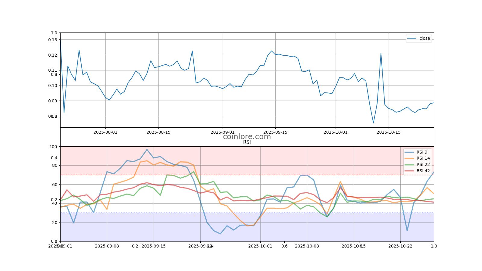 Crown RSI indicator