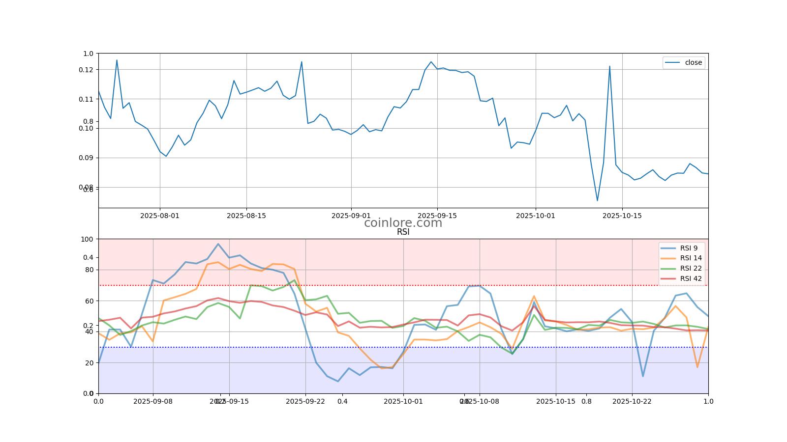 Crown RSI indicator
