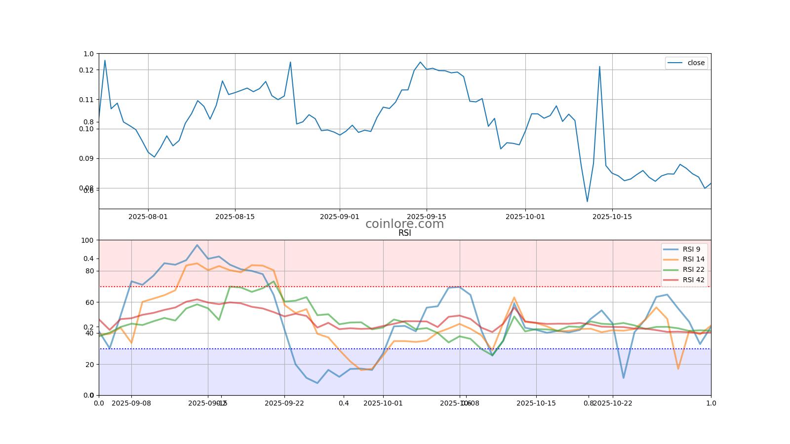 王冠 RSI indicator