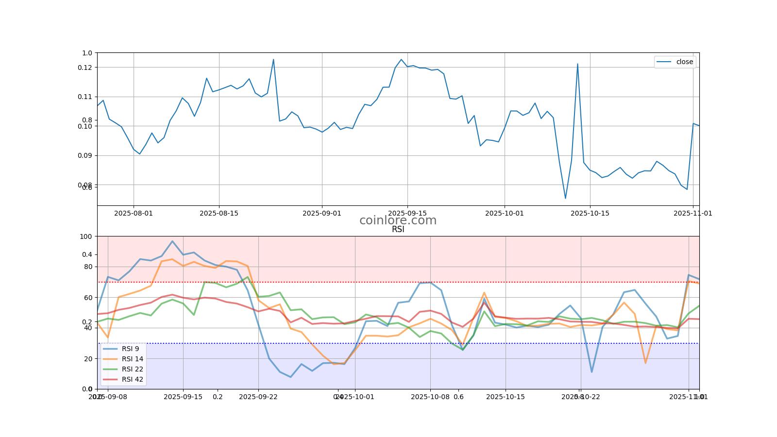Crown RSI indicator