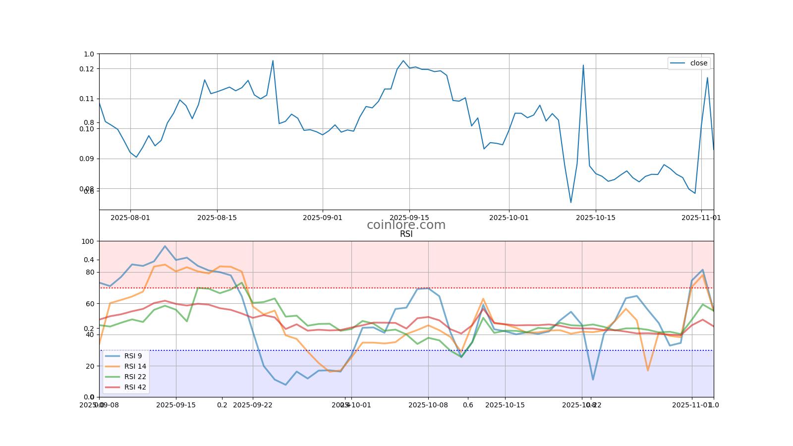 Crown RSI indicator