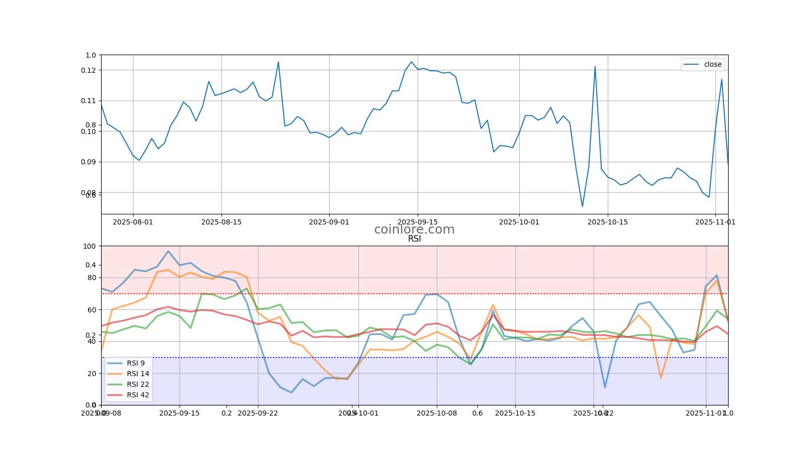 Crown RSI indicator