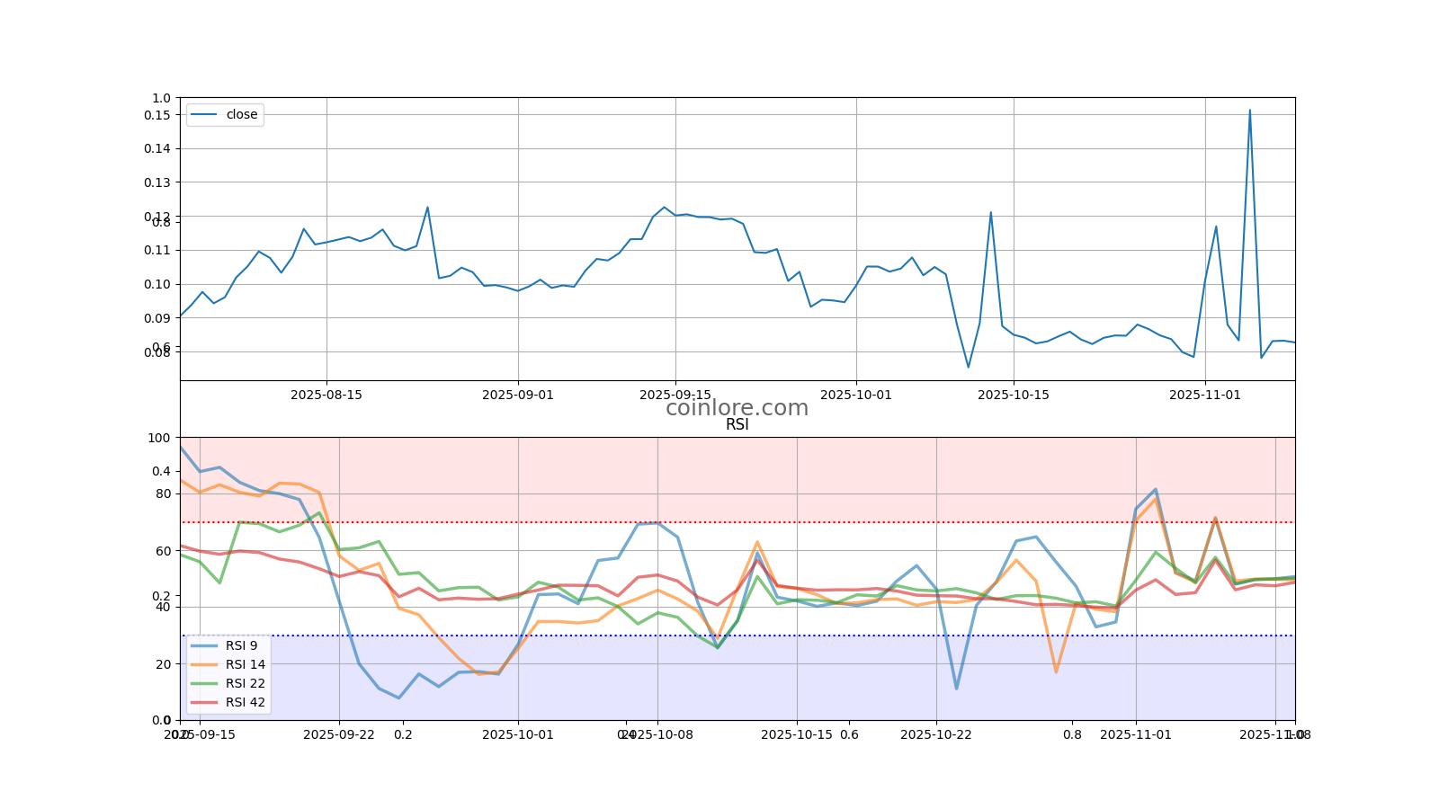 Crown RSI indicator