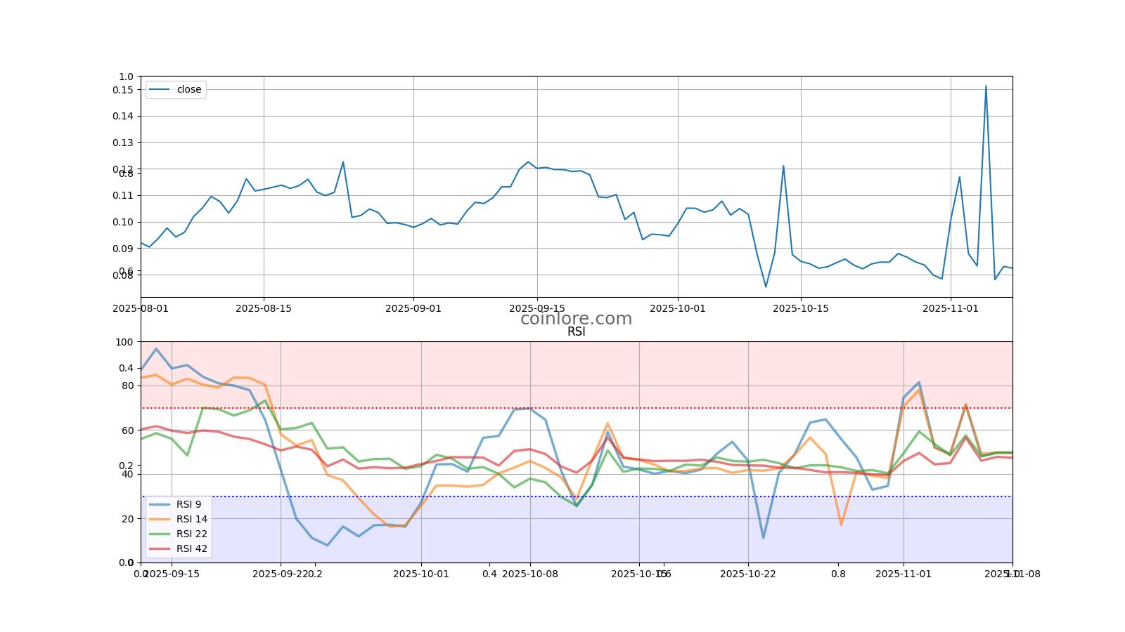 Crown RSI indicator