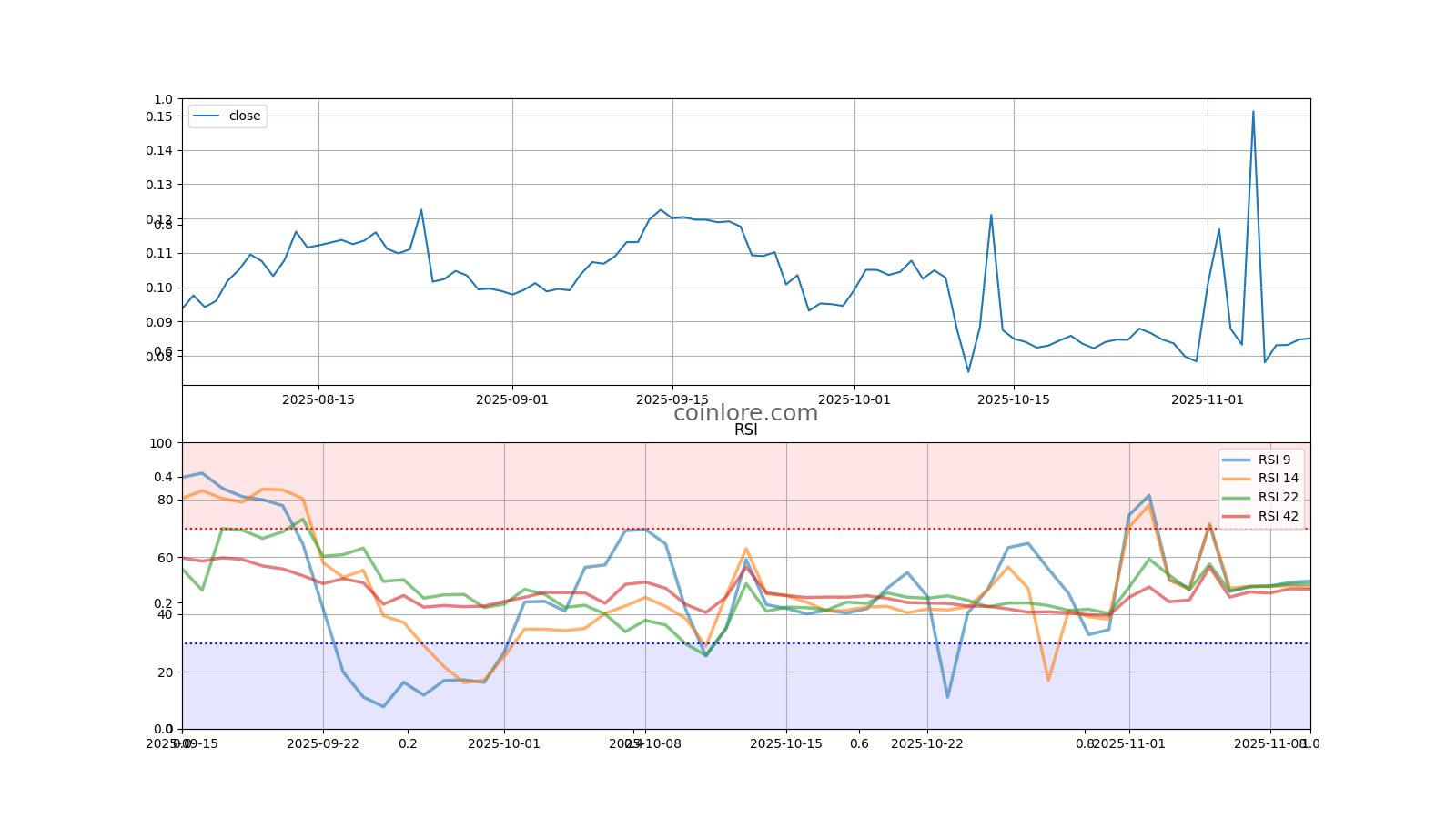 Crown RSI indicator