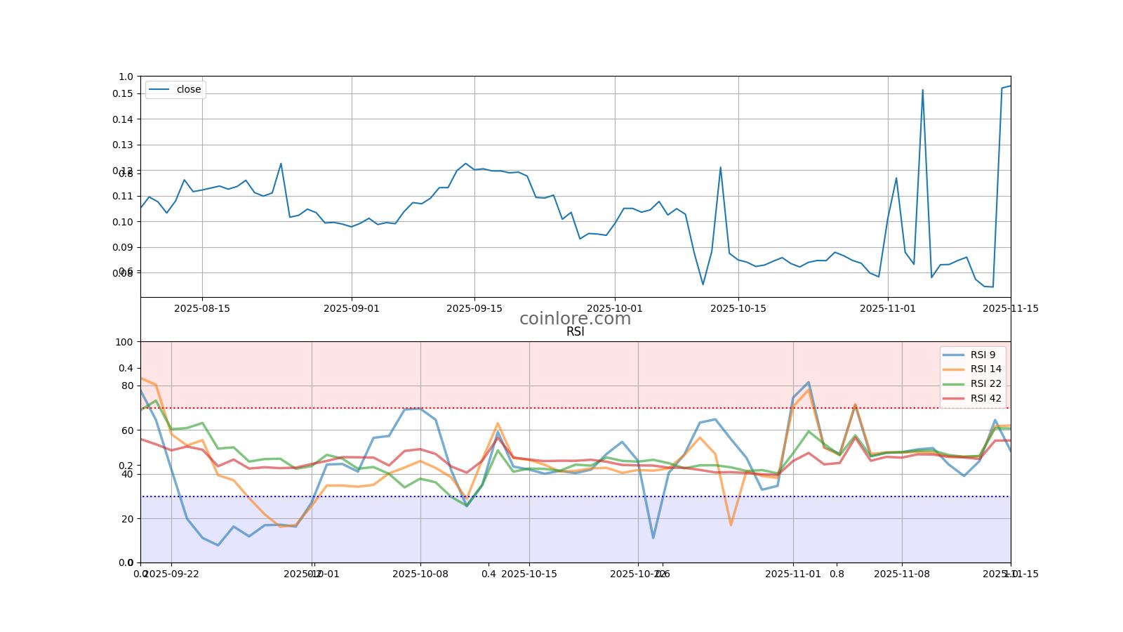 Crown RSI indicator